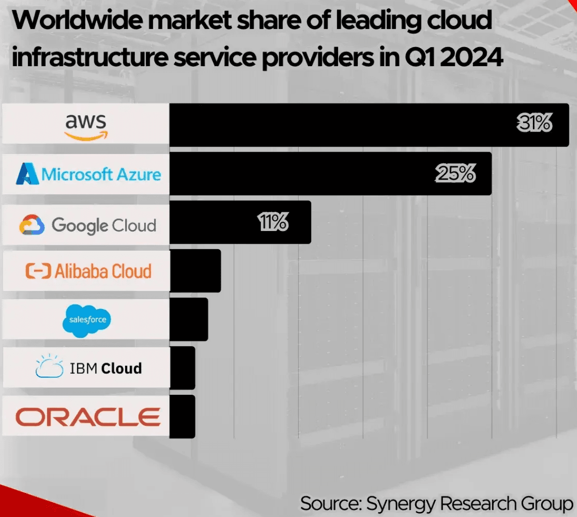 AWS vs Microsoft Azure vs Google Cloud (GCP): A comparative analysis between the big 3 cloud ...